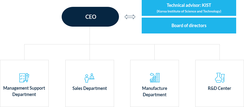 01_ Company – CEO 인사말 및 조직도 – 피에조