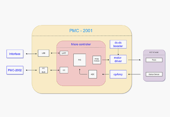 PMC 2001 Master – 피에조